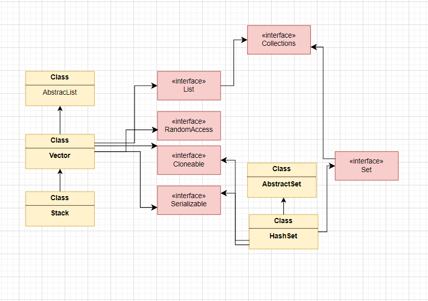 Collections in Java — In java, the collection framework has been ...