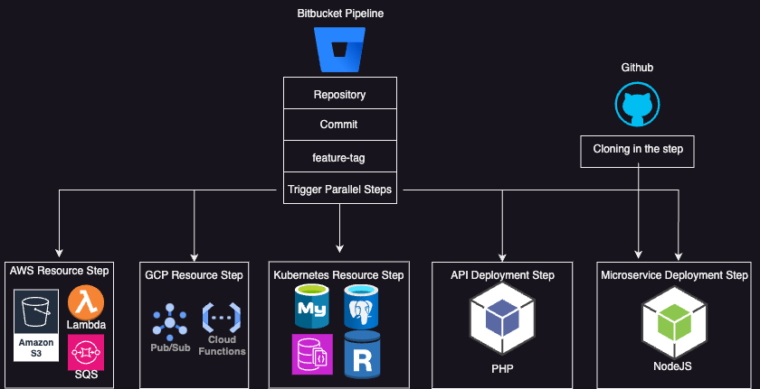 Advanced Feature-Based Deployment Strategies: Dynamic Environments Across Multi-Cloud and Multi ...