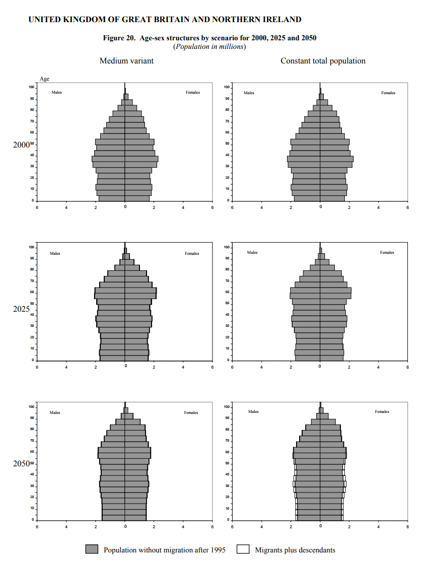 A Look at the UN Replacement Migration Report for UK | by Philosophy ...