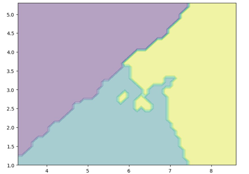 Iris Dataset Using Knn Knn Algorithm By Raaghulmanoj Dec 2023