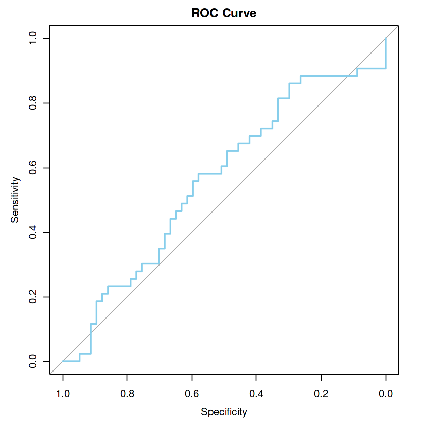 ROC Curves and AUC Score. The receiver operating characteristic… | by ...
