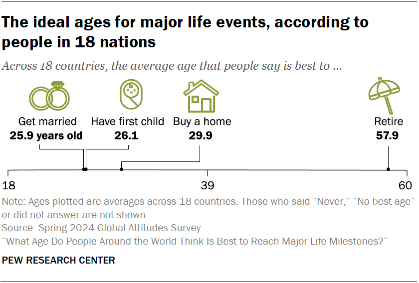 The ‘Best’ Ages for Life’s Major Milestones | by Wise & Well Editors ...