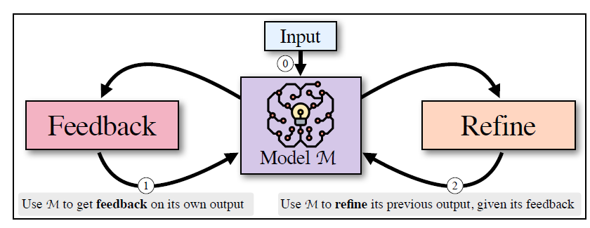 [AI Agents] SELF-REFINE: Iterative Refinement with Self-Feedback | by Don Moon | Byte-Sized AI ...