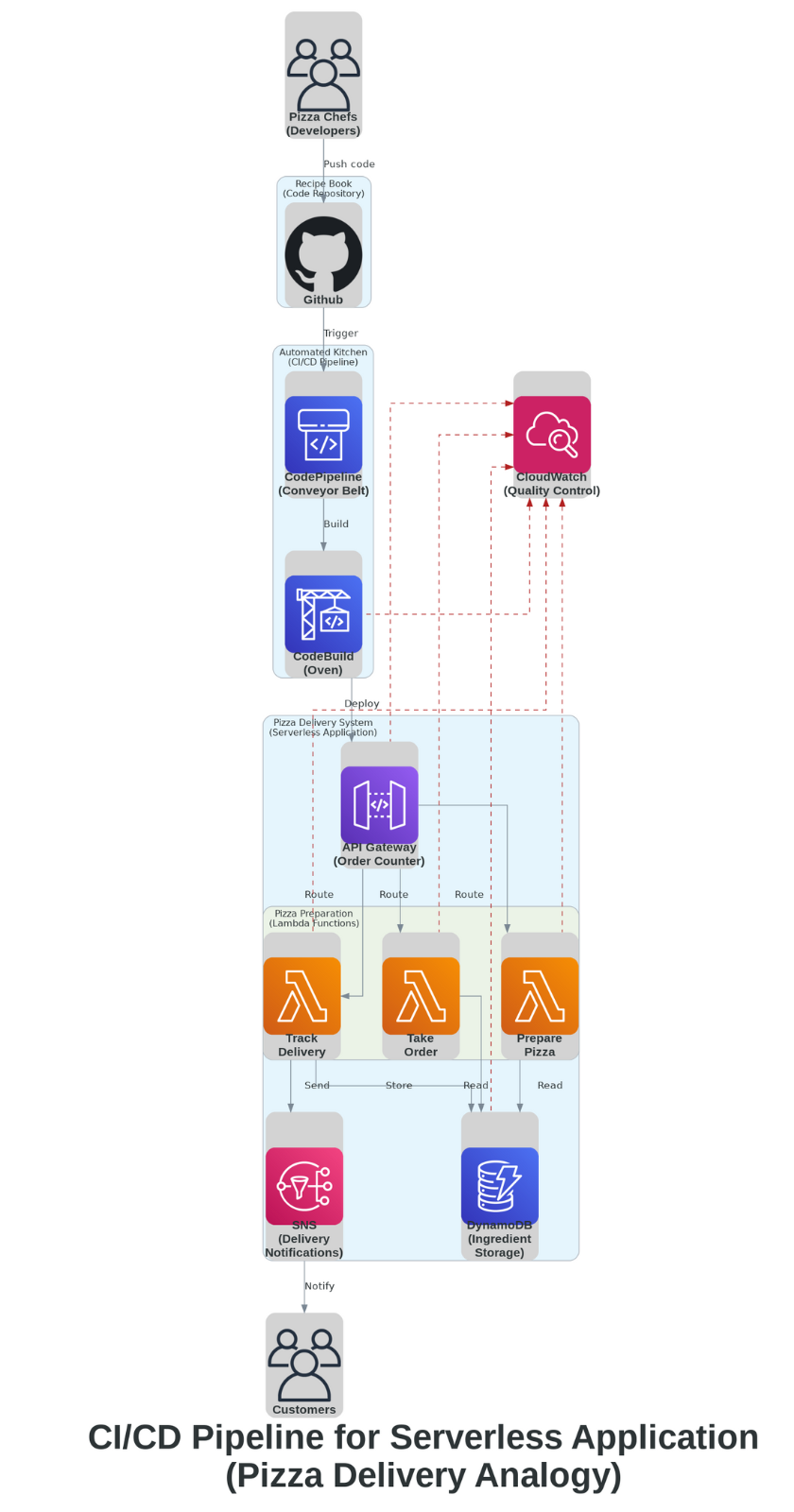 How CI/CD Transforms Serverless Deployments — A Pizza Delivery Analogy 🍕🚀 | by RouteClouds | Medium