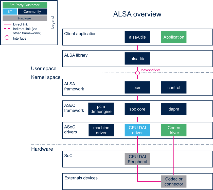 [System Programming] ALSA 란. 개발 편리성을 지원하는 다양한 프레임 워크가 있지만, 근본이 되는… | by ...