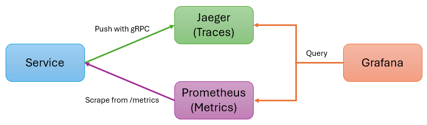 Deploying Jaeger Prometheus And Grafana With Docker Compose By Juan Luis García Mendoza Medium