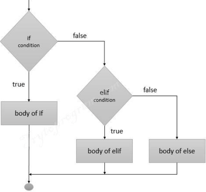 The Art Of Decision Making In Python: If -Else Statements | by Raghav | Dec, 2025 | Medium