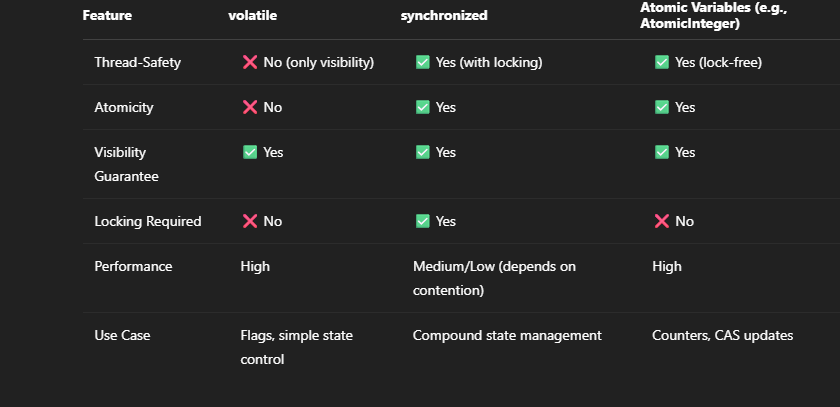 Comparing Volatile, Synchronized, and Atomic Variables in Java: A Practical Guide | by rupesh ...
