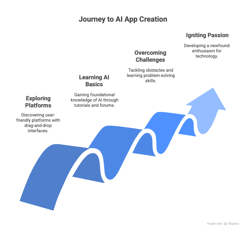 How I Built My First AI App with Zero Coding Experience | by Sachin Kumar | Jul, 2025 | Medium