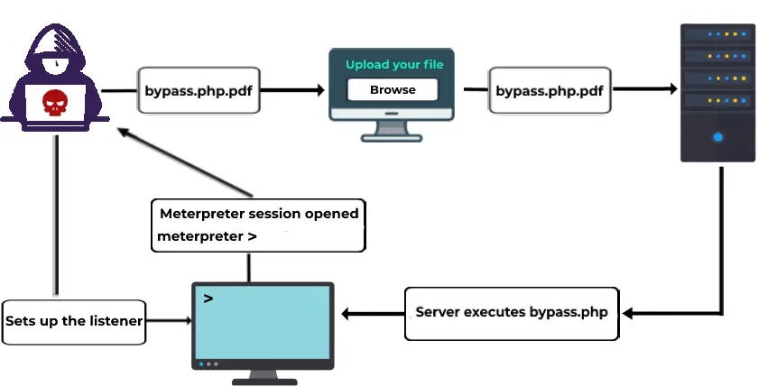 Exploiting File Upload Vulnerabilities A Comprehensive Guide By Muhammd Shaheer Jun 2024 3874
