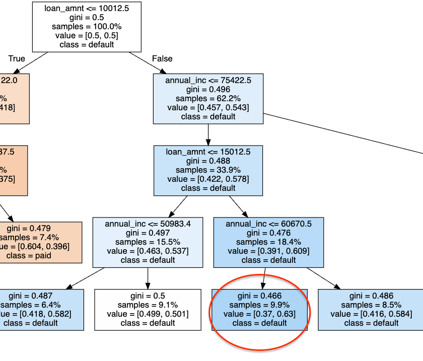 Decision Trees Explained. graphviz and shap | by Maria Gusarova | Medium