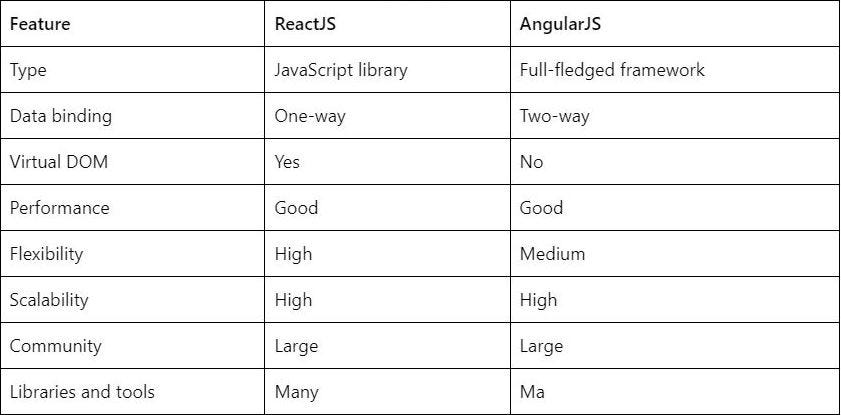 Reactjs Vs Angularjs Technical Comparison React Vs Angular