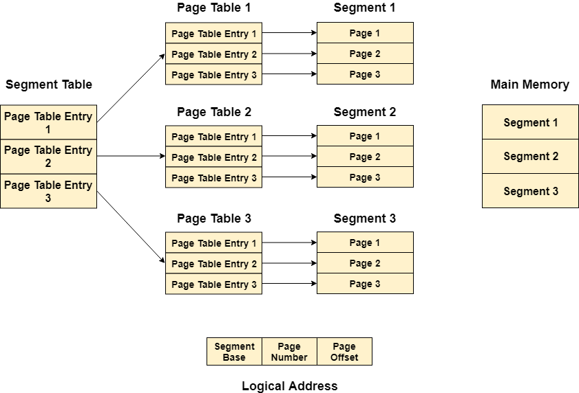 Memory management in OS. Part-3 | by Parul chaddha | Medium