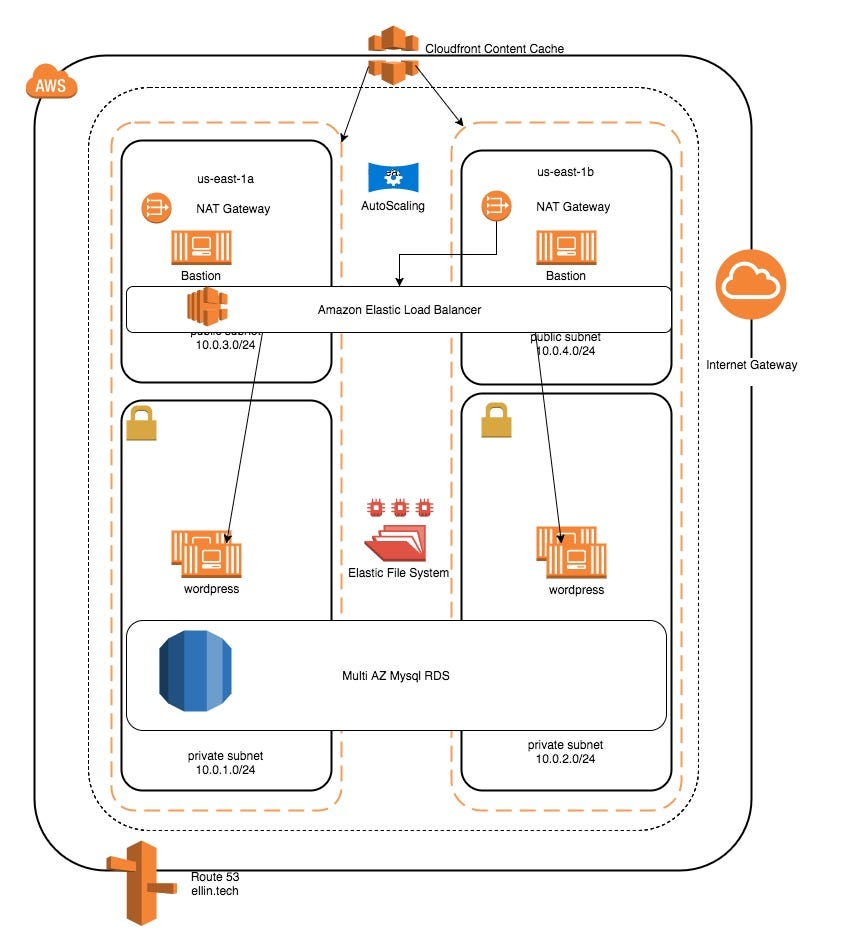 Building a scalable web site using AWS/Docker/Terraform | by Jeffrey Ellin | Medium