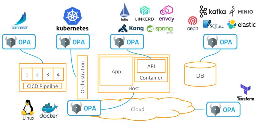 OPA v0.15.1: Rego on WebAssembly. We’re excited to announce that with OPA… | by Torin Sandall ...