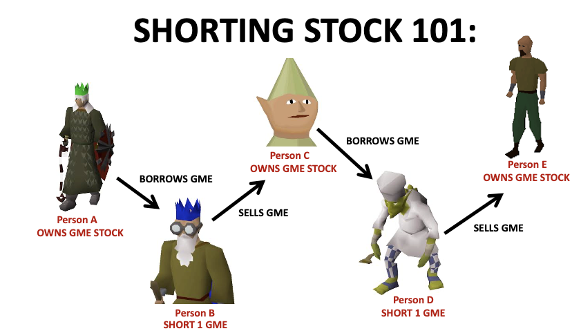 The GameStop Short Squeeze Explained: | by Chris | Medium