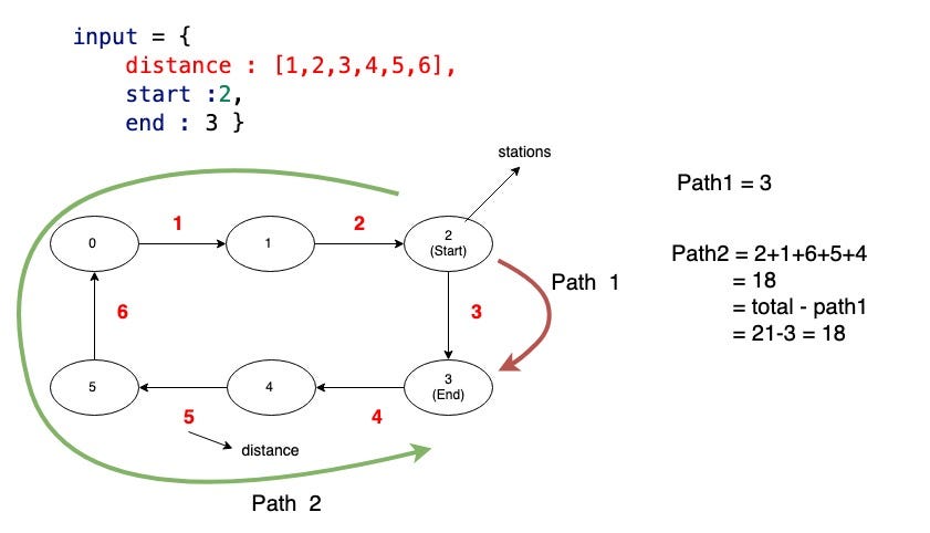 [LeetCode] 1184. Distance Between Bus Stops | by Tom Jhuang | TomsNote | Medium