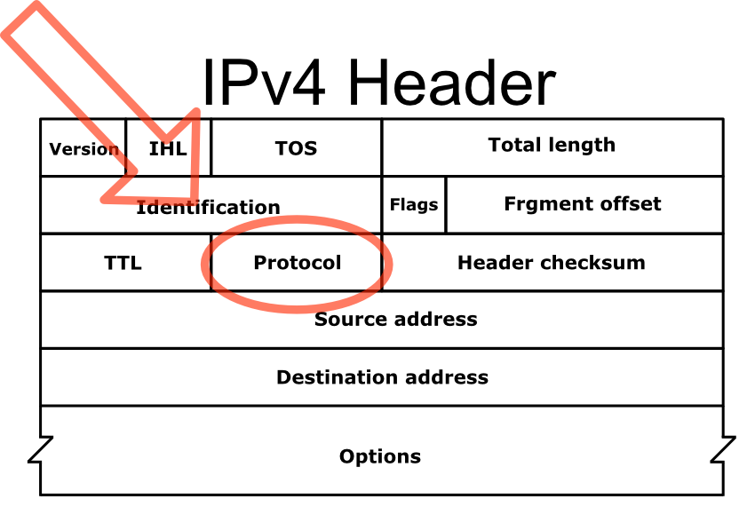 Internet Protocol Next Header escape | by Ossi Herrala | SensorFu | Medium