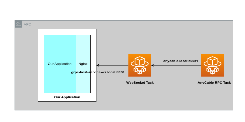 Overcoming Action Cable’s Limitations: AnyCable on AWS ECS for Rails Real-Time Apps | by Faizan ...