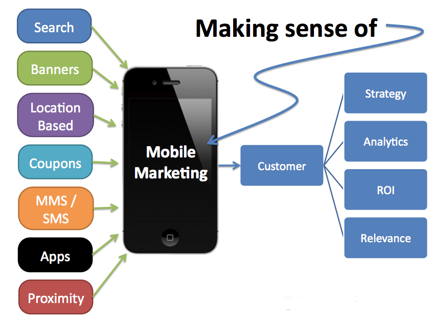 Mobile marketing - Rohithreigns - Medium
