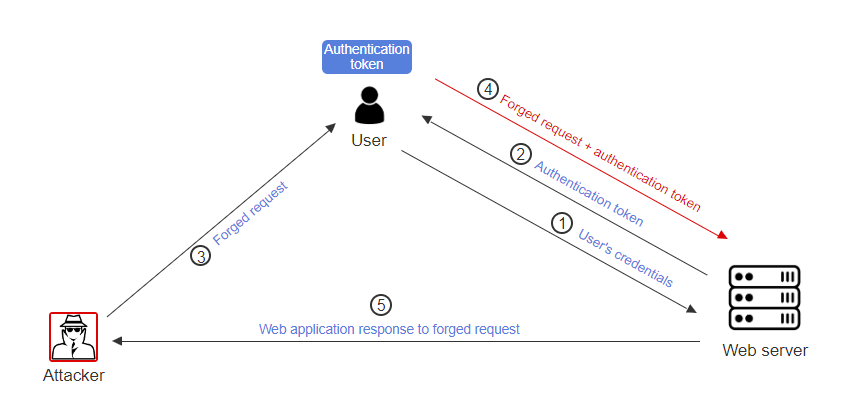 Cross-site and server-side request forgeries (CSRF and SSRF) | by ...