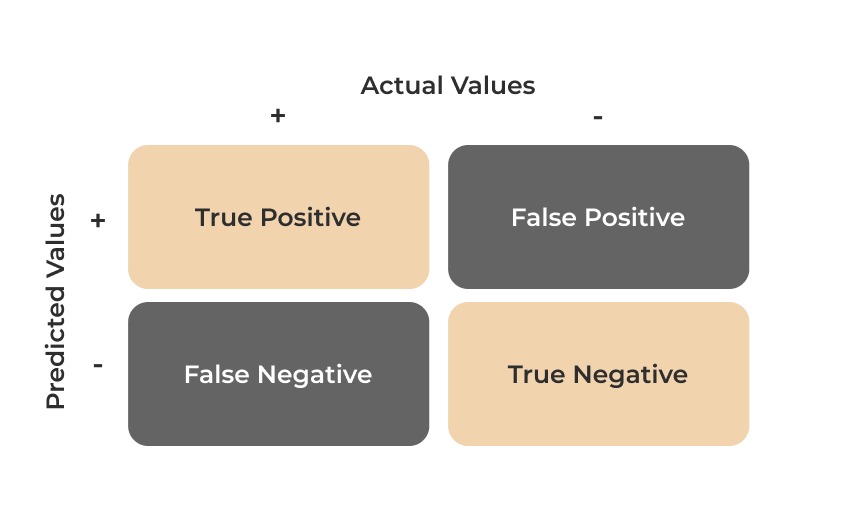 Machine Learning 101: Confusion Matrix | by Nadia Apriliani | Nov, 2023 ...