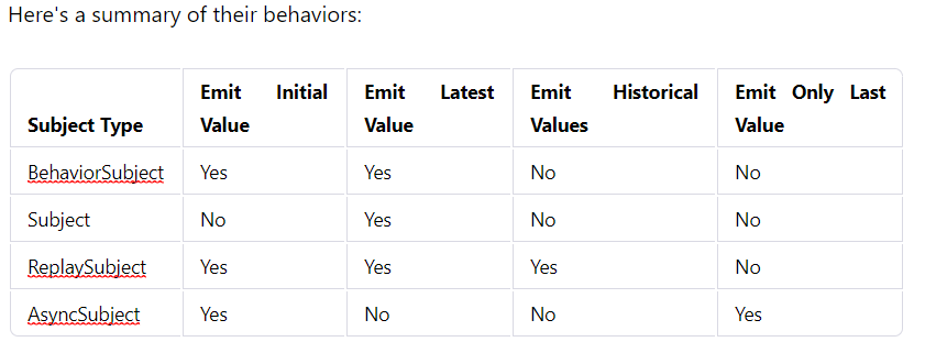 Use cases : BehaviorSubject, Subject, ReplaySubject, and AsyncSubject | by .NET Full Stack | Medium