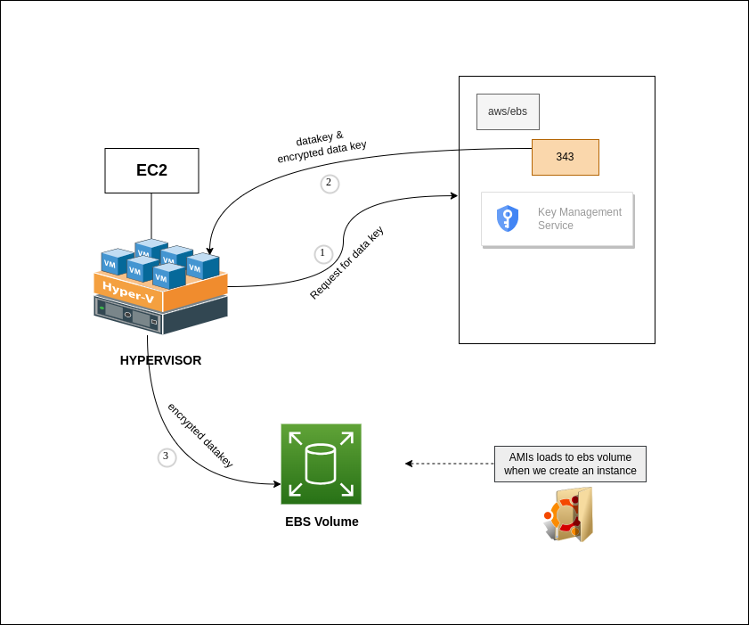Exploring Aws Key Management Service Kms With Ebs Volume Encryption By Nidhin B Aws Tip