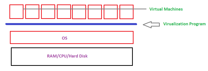Virtualization OS installation. Basic Virtualization Architecture: | by ...