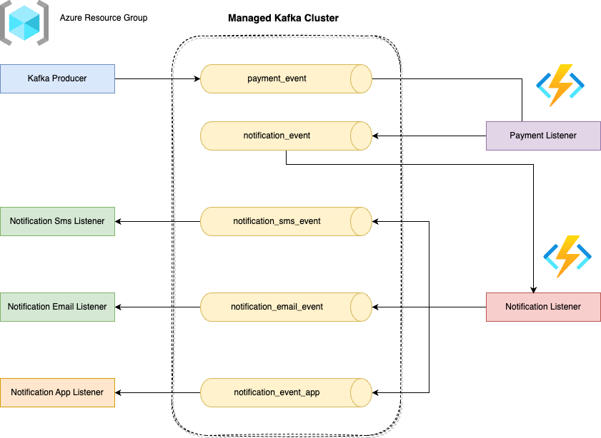 Azure Function Kafka Trigger. Imagine you’re building an e-commerce… | by Kamini Kamal | Level ...