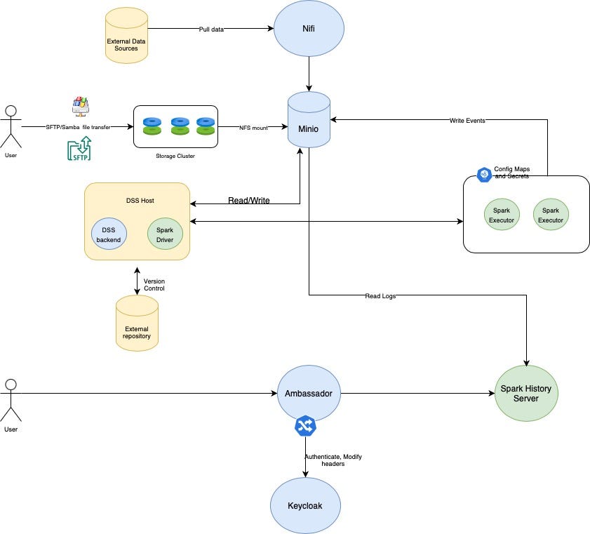 On-premise Spark as a Service with Dataiku and Kubernetes | by Shamim ...