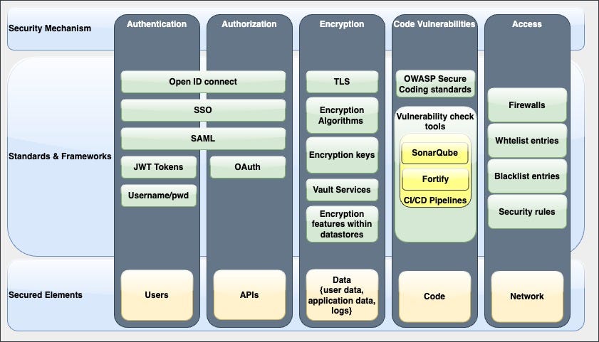 Product Security — A Matrix for visualisation | by Shanthi Shyju | Aug ...