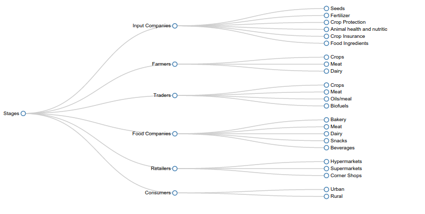 5 charts describing the global agriculture value chain. | by Sriram ...