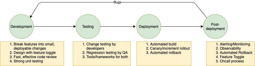 How to Speed Up Software Delivery | by Kislay Verma | The Startup | Medium