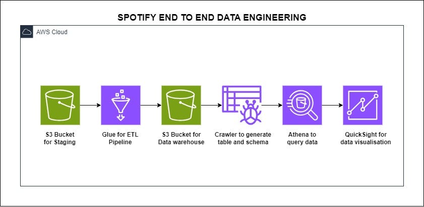 End to End Data engineering: with Spotify 2023 data | by Mercy Macaulay | Medium