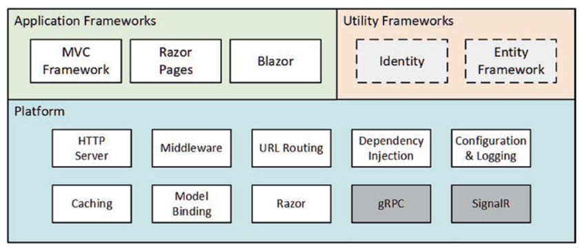 ASP.NET Core Web API Projelerinde Konfigürasyon | by Virtual Campus | Medium
