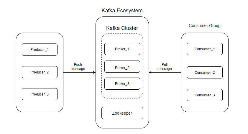 Getting Started with Kafka in C#. What is Kafka? | by Piyush Doorwar ...