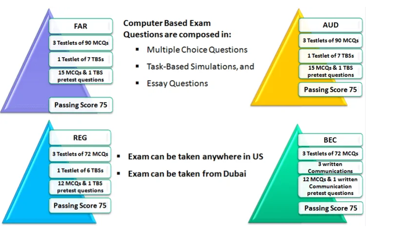CPA USA EXAM. CPA exam is set by the American… | by kushboo Parekh | Medium