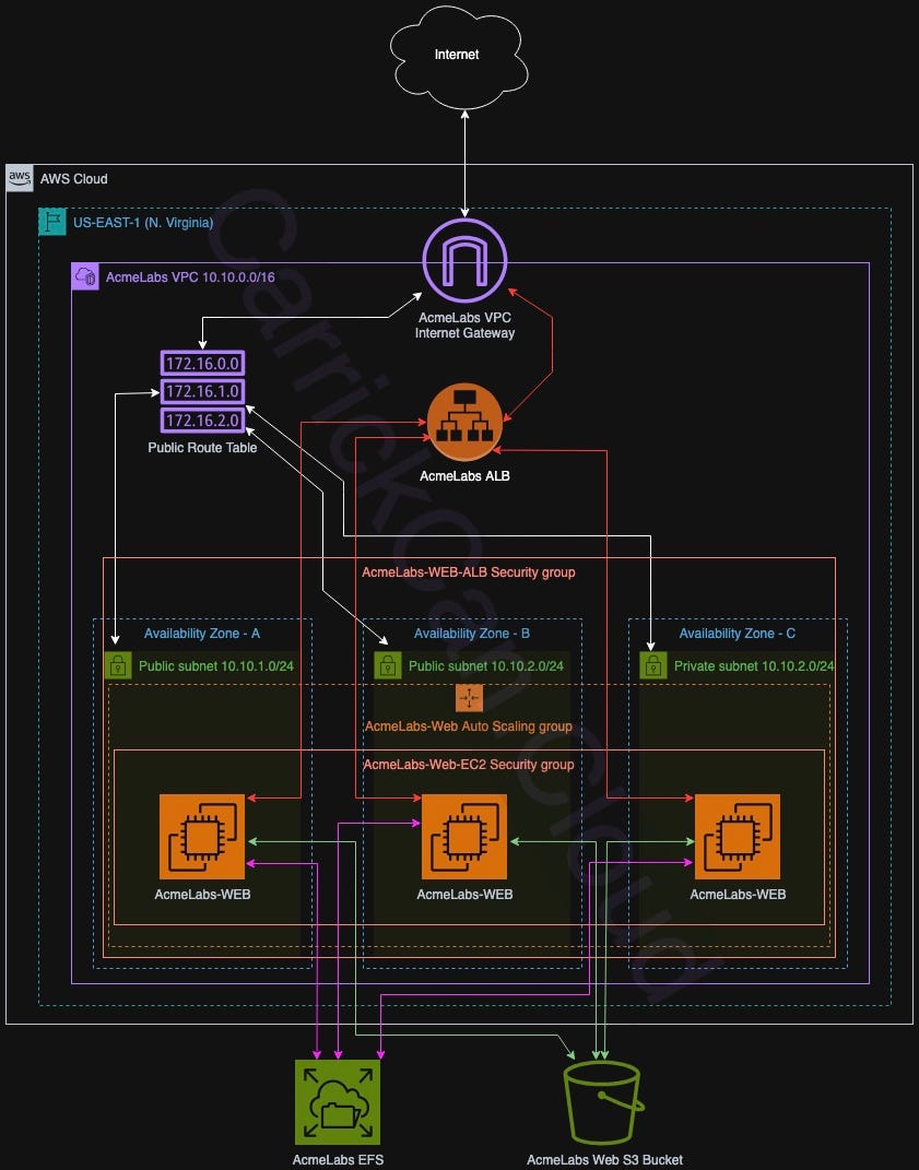 AWS EC2: AWS CLI Expanded. Use Case | by Carrick Bradley | Medium