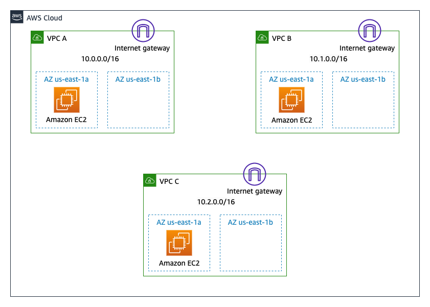 Build, Secure and Monitor Networks on AWS | by Donovan Tucker | Medium