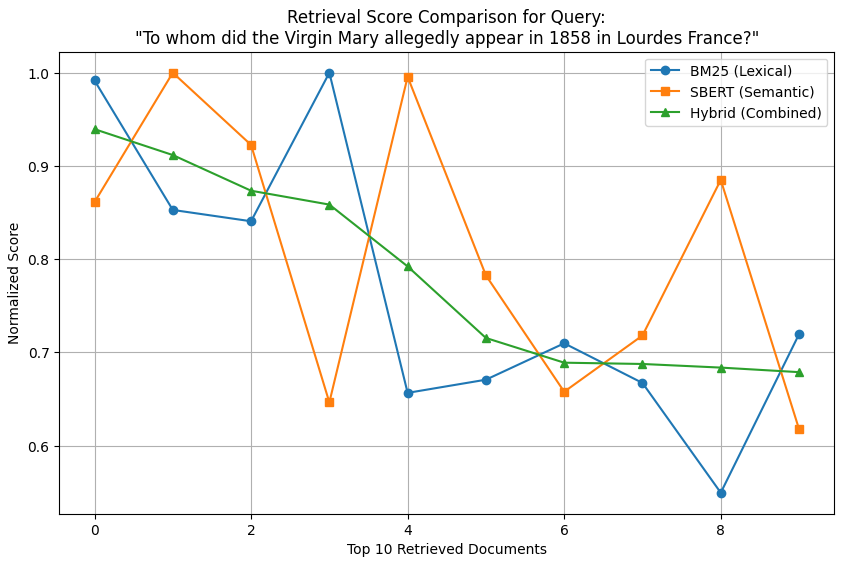 Building a Hybrid Information Retrieval System using BM25 and Sentence ...
