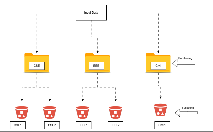 Partitioning vs. Bucketing. What is Partitioning? | by Bairidilipkumar | Feb, 2025 | Medium