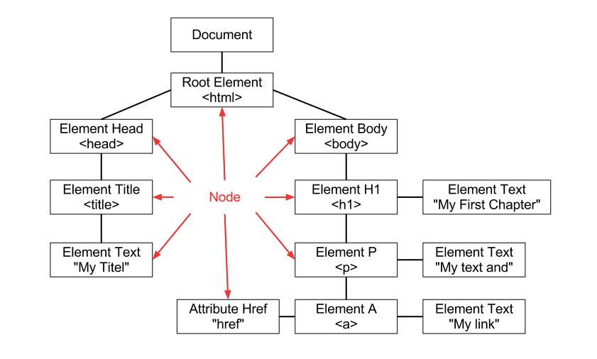 What’s a ‘virtual DOM’? 🤔. A couple months ago I was asked by an… | by ...