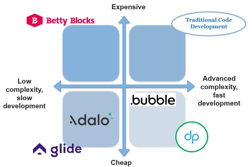 5 Myths of No-Code Development. First of all, I want to note that I ...
