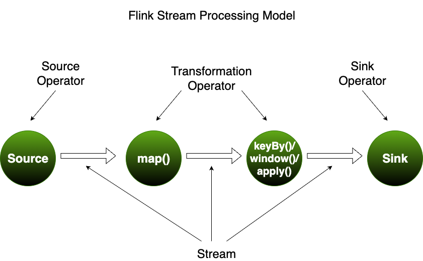 Apache Flink Series 3 Part 2 Inside Flinks Streaming Engine — Breaking Down Operators