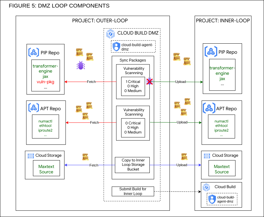 Packages Dmz A Secure Devops Design Pattern For Tpu Vms Processing Private Data By Will