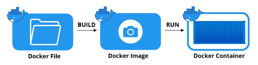 Optimize Your ML Pipeline: 7 Dockerfile Best Practices for Faster Deployment | by Rishav Sukarna ...