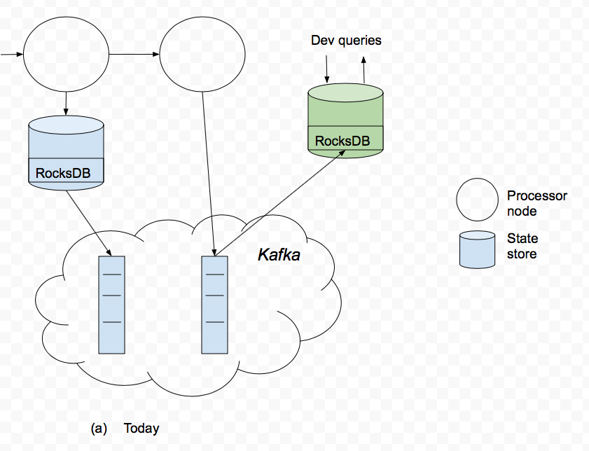 State store in Kafka. State management is an important aspect… | by Kamini Kamal | Level Up Coding