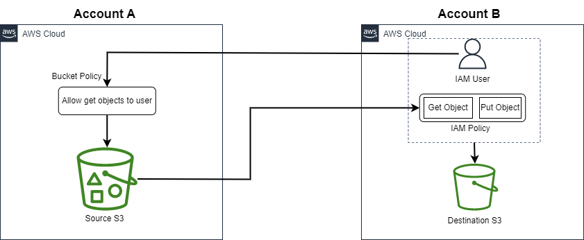 How To Copy Aws S3 Objects To Another Aws Account By Achintha Bandaranaike Medium