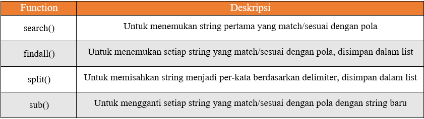 Python: Regular Expression. Regular Expression atau RegEx merupakan ...